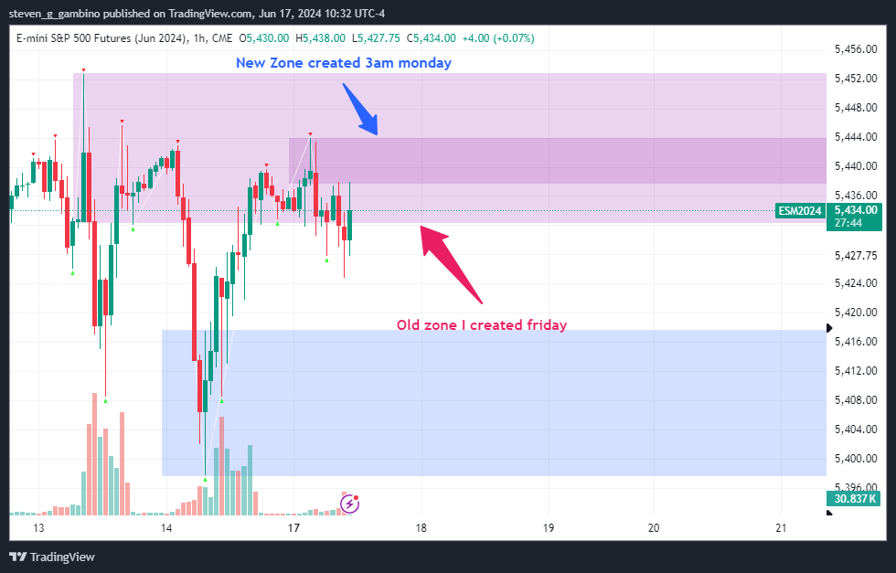 Previous Market Structure Zones · InvestCEO with Kyle Henris