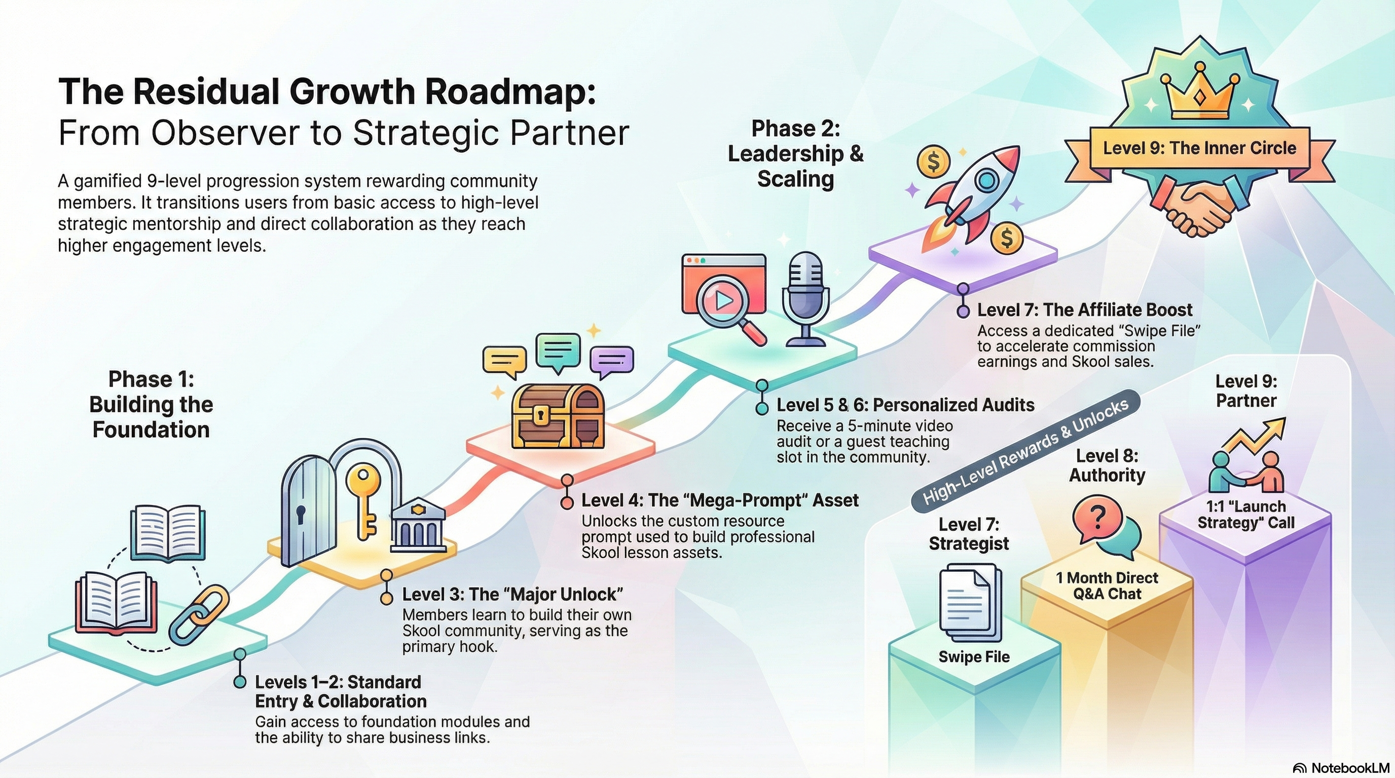 LEVEL 3 UNLOCKED: How to Build Your Own Skool Community! · The ...