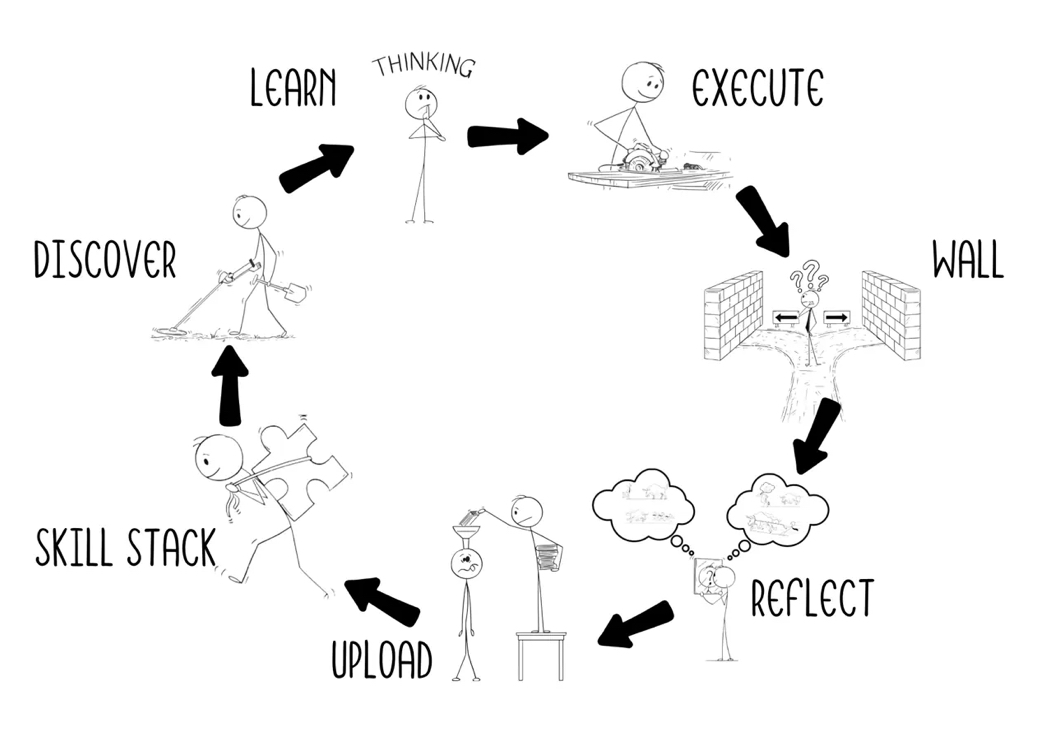 Here’s How I Learned to Win Using the Skill Stacking Loop Framework ...