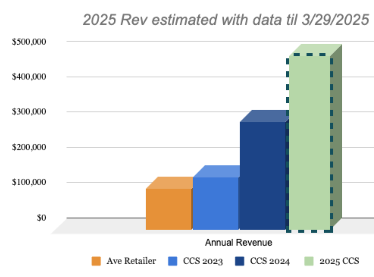 Sk96: Data analysis and projections · $3K Day Medspa Club