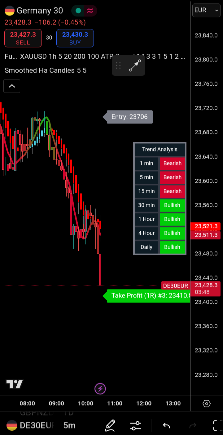 Lovely short on Ger30 to start the week · Trade Algorithm Elite