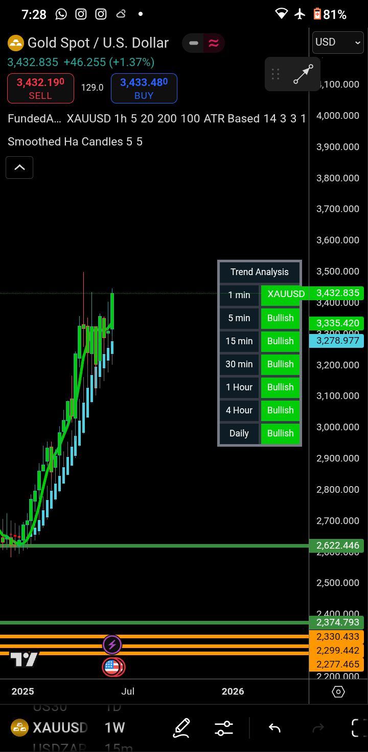 Fundamentals are now in play GOLD · Trade Algorithm Elite