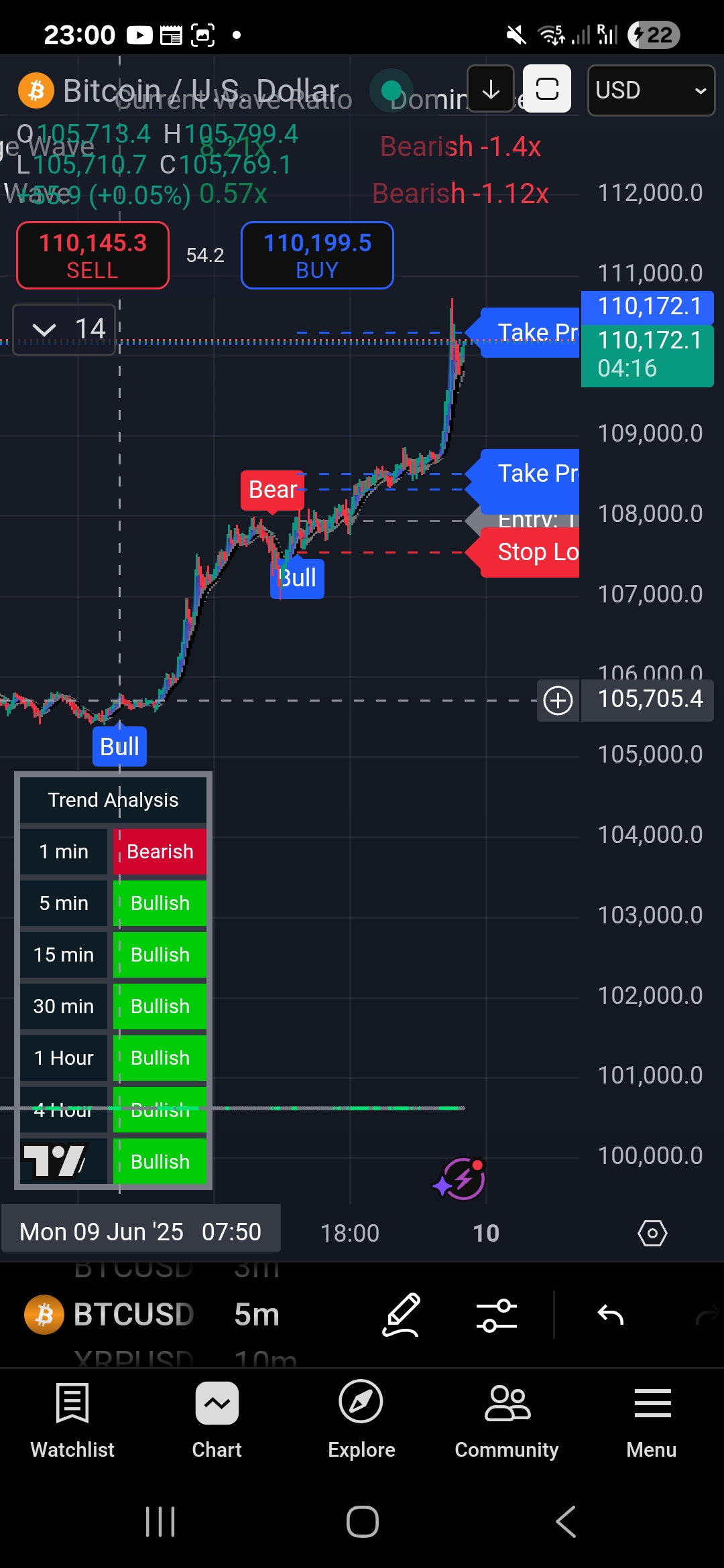 Btc today over 4500pips · Trade Algorithm Elite