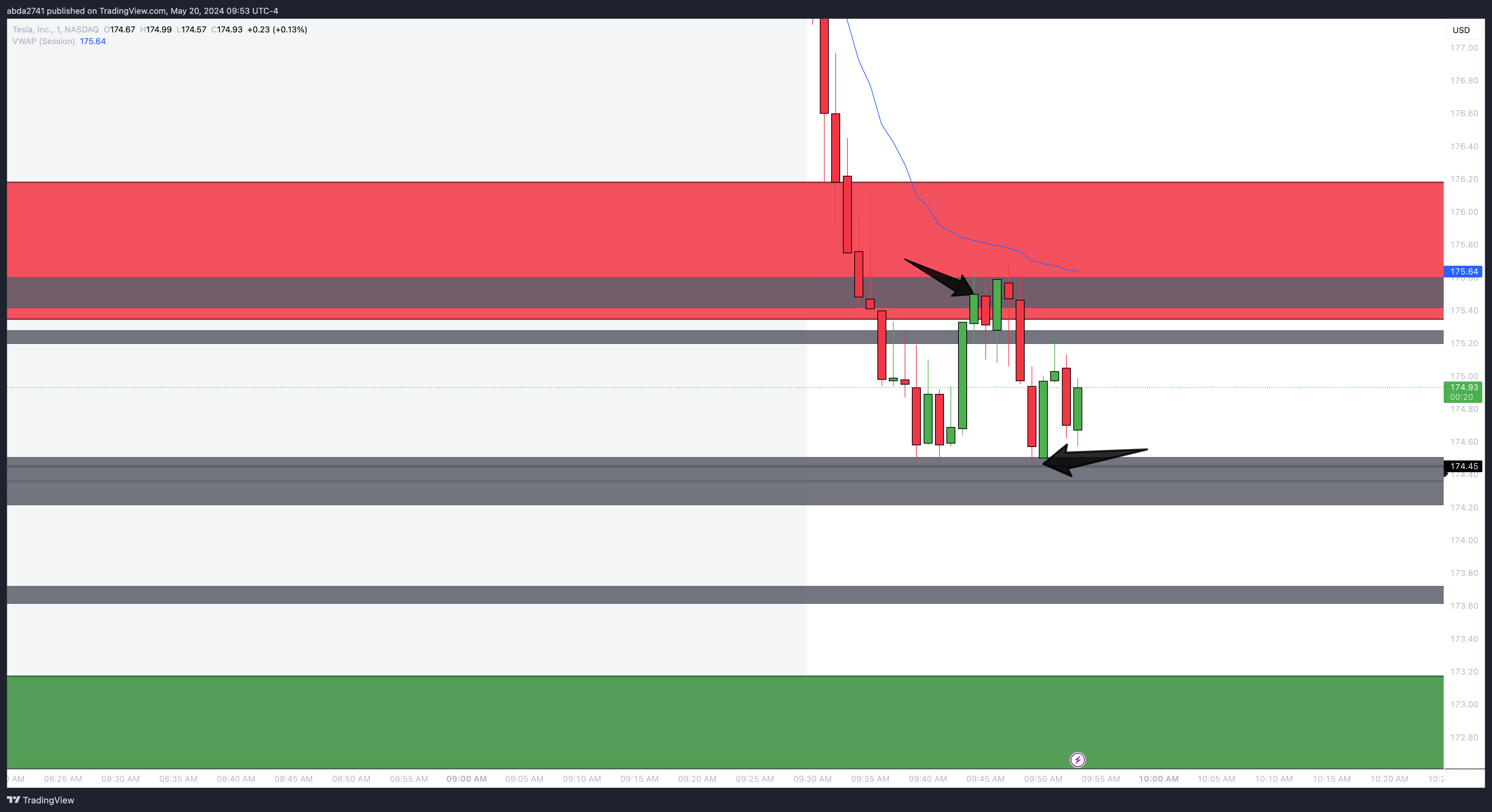 ALL out TESLA. strength at 174.nice scalp · Options Day Trading
