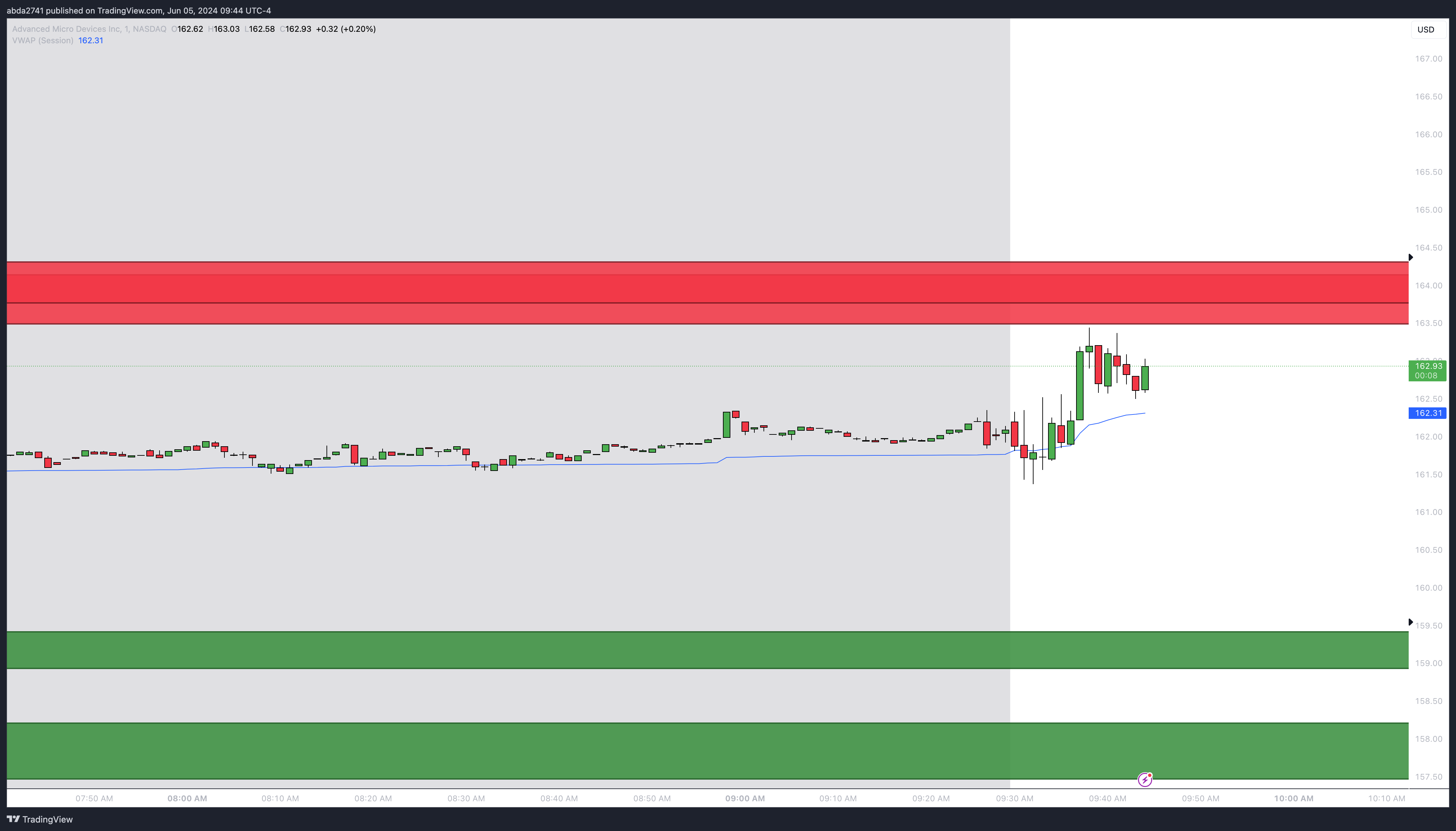 watching AMD here with news in 1 minute · Options Day Trading