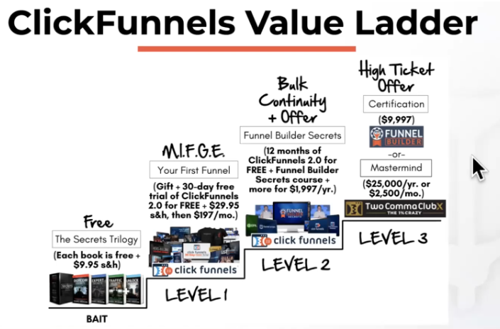 Click Funnel + Selling Online VALUE LADDER · Selling Online / Prime Mover