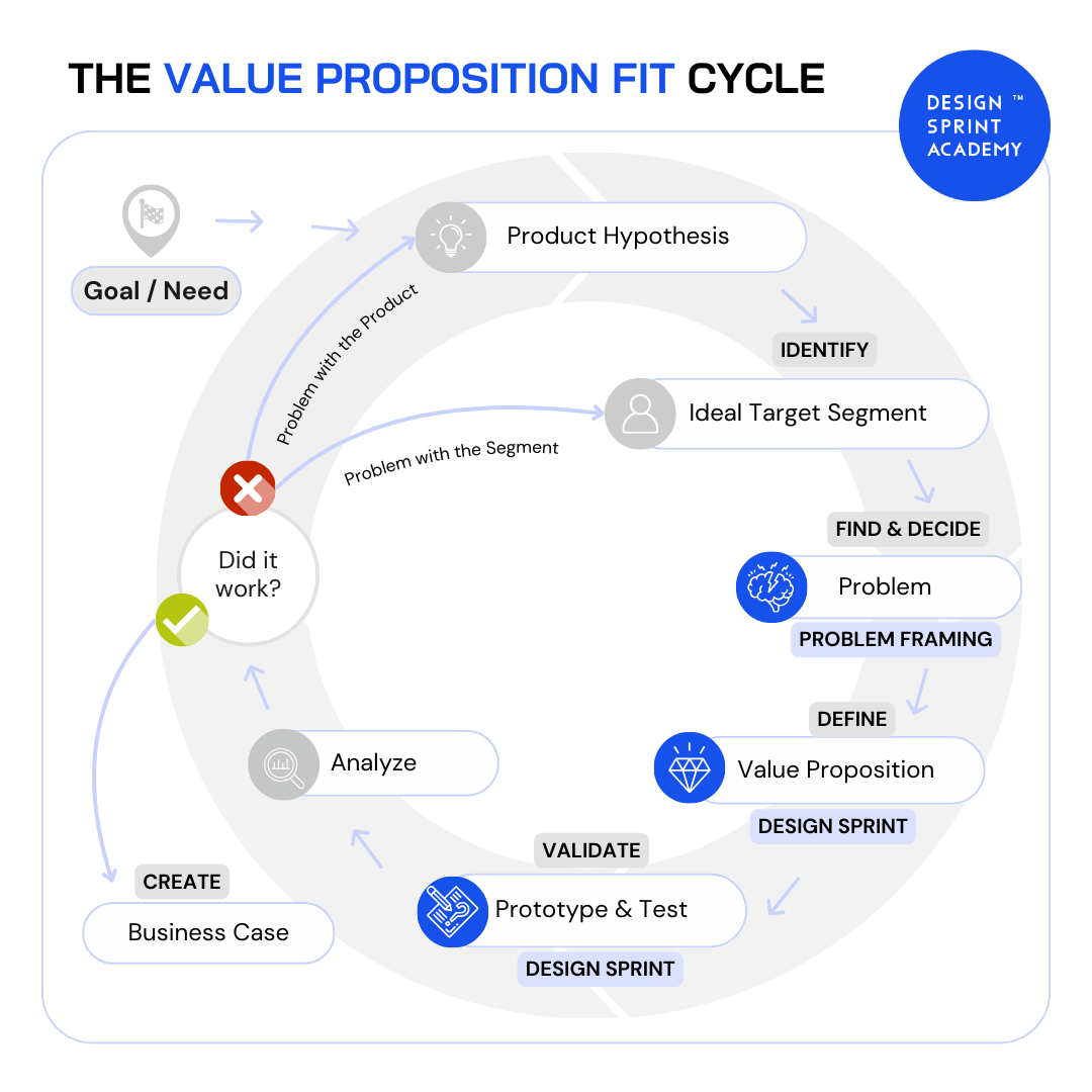 New💡 The VALUE PROPOSITION FIT CYCLE · Design Sprint Masters