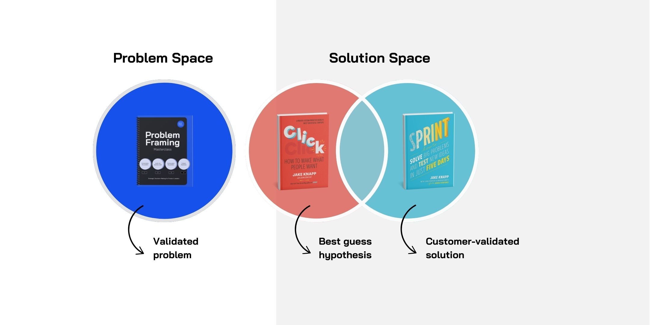 Problem Framing vs. Foundation Sprint vs. Design Sprint - When to use ...