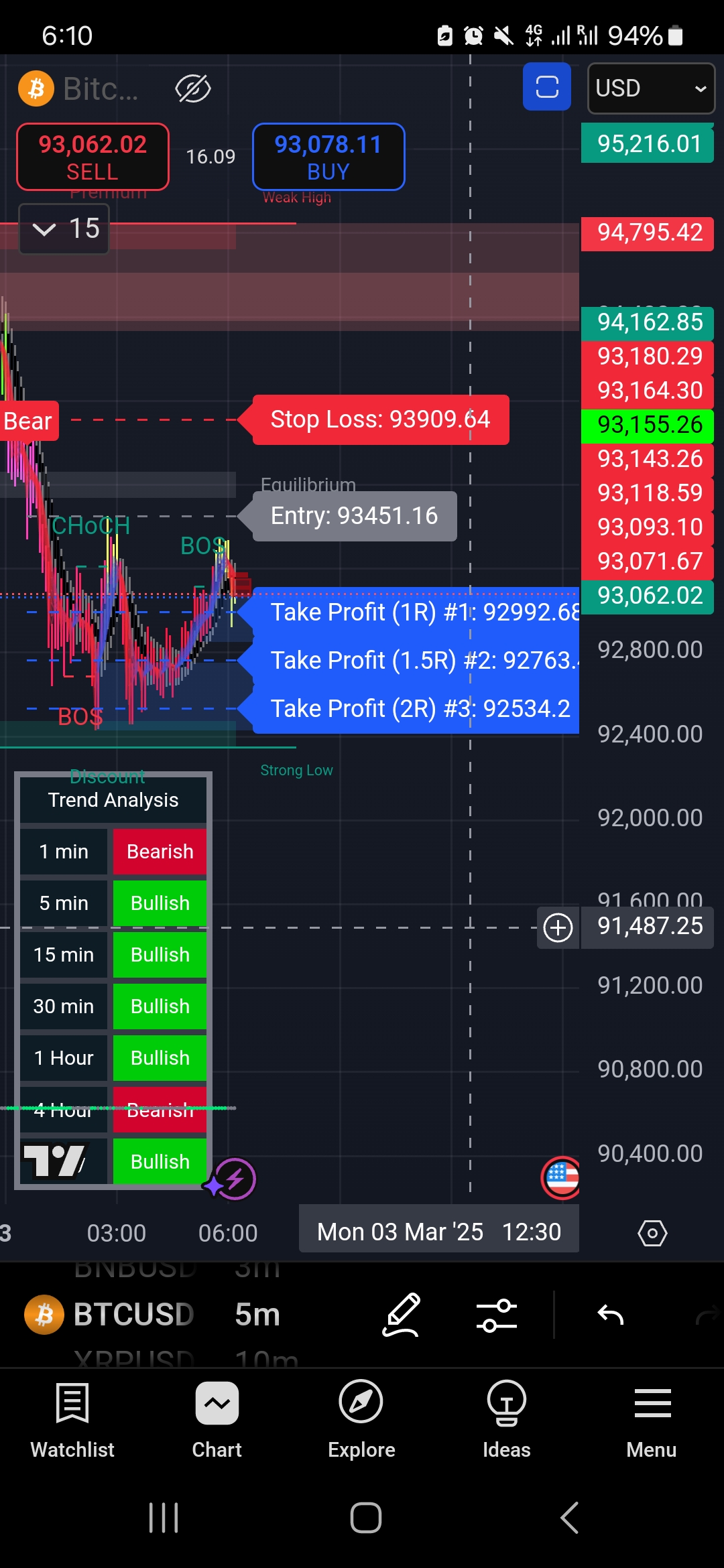 Btc hited TP3 R/R2 · Trade Algorithm Free