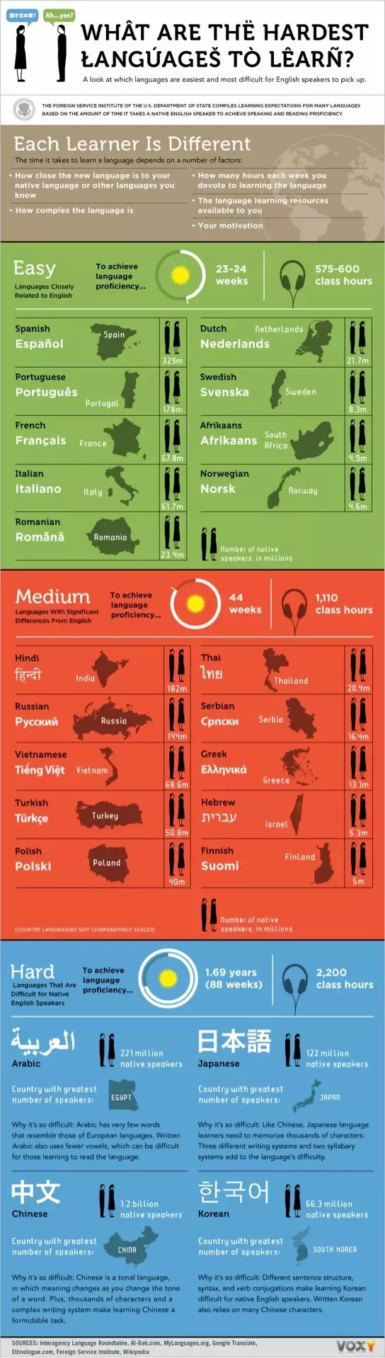 How long does it take to learn different languages? · Just Enough Spanish