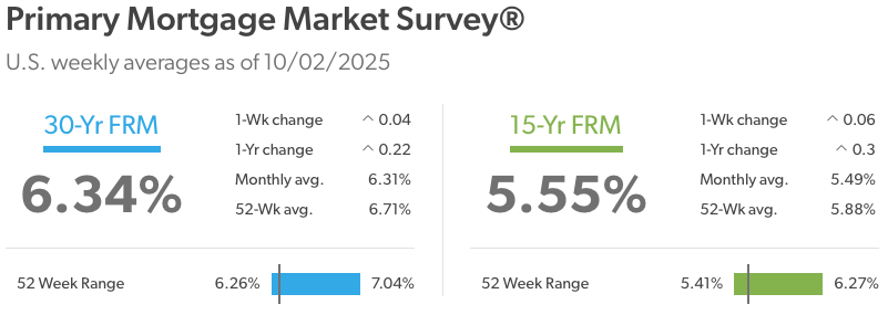 Rate Snapshot - Rates Edge Up from 2025 Lows · Real Momentum