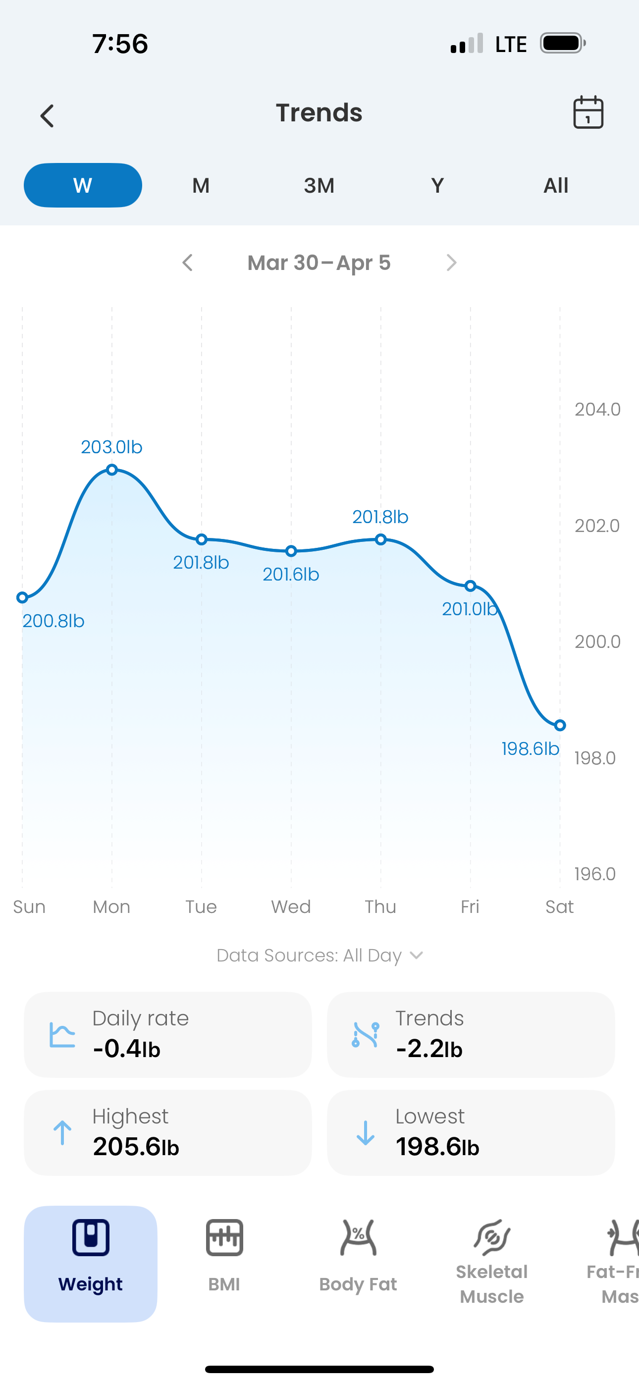 Weekly weigh in 3/5/25 · Midlife Muscle