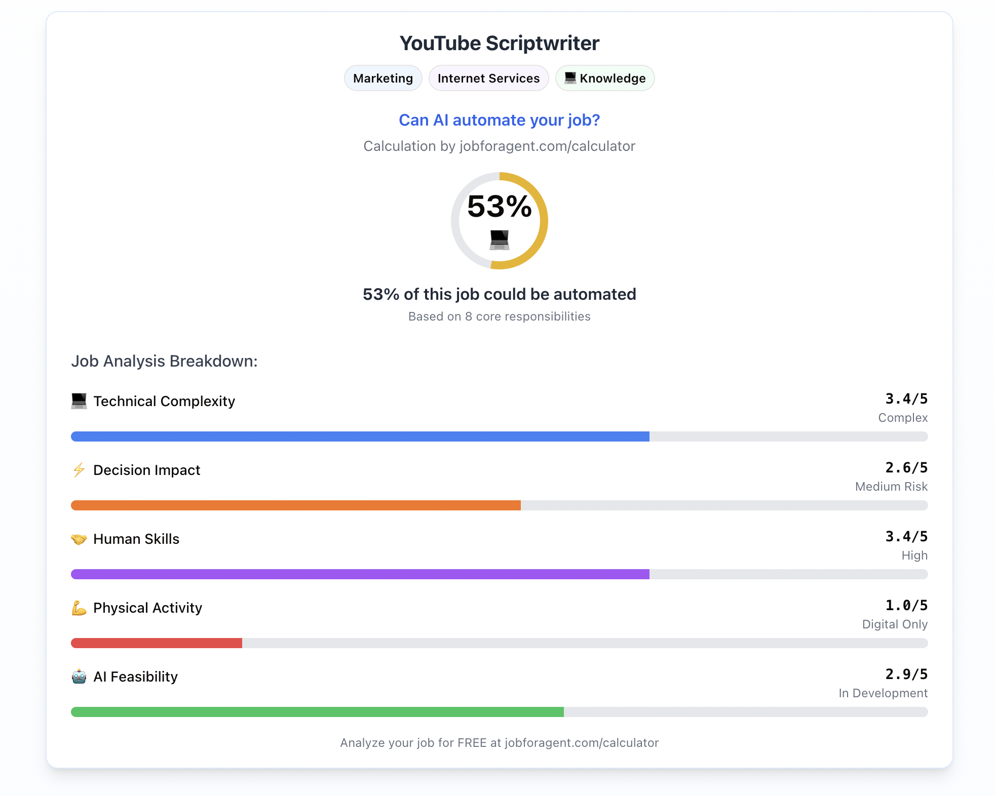 Job Automation Calculator helps to identify high ROI AI use cases in ...