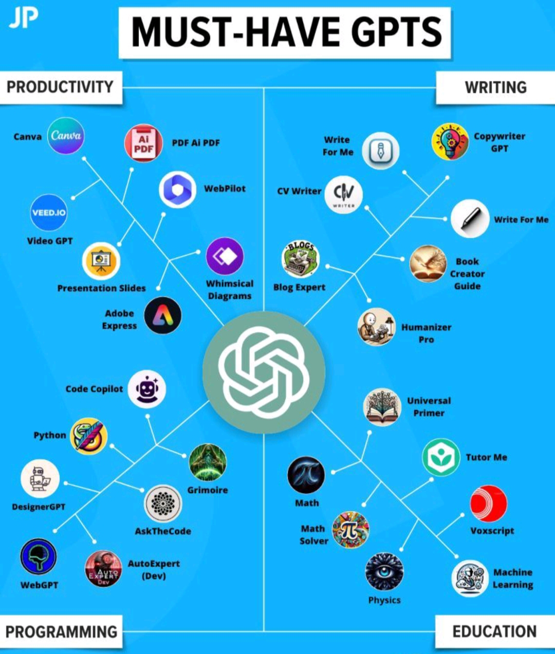 🌟 Unleashing the Power of GPTs: The Future of Productivity, Writing ...