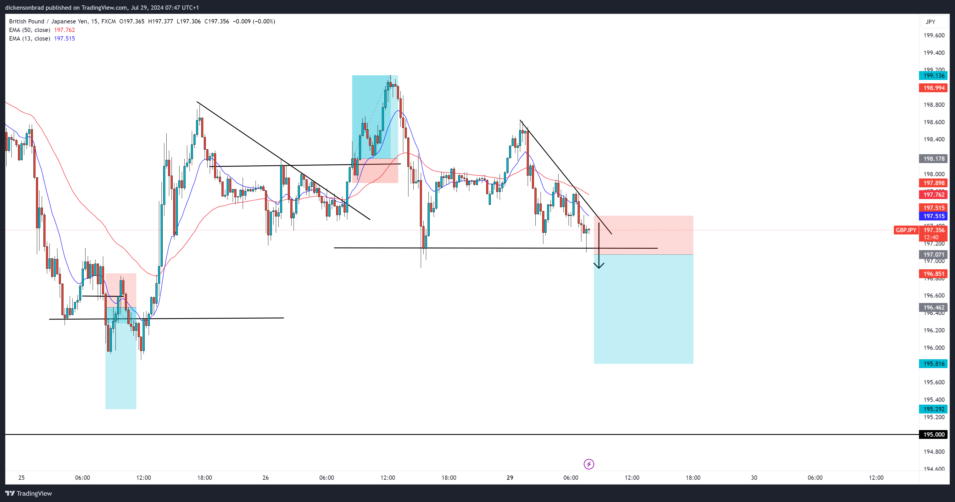 GBP/JPY · Precision FX Pro Live Trading