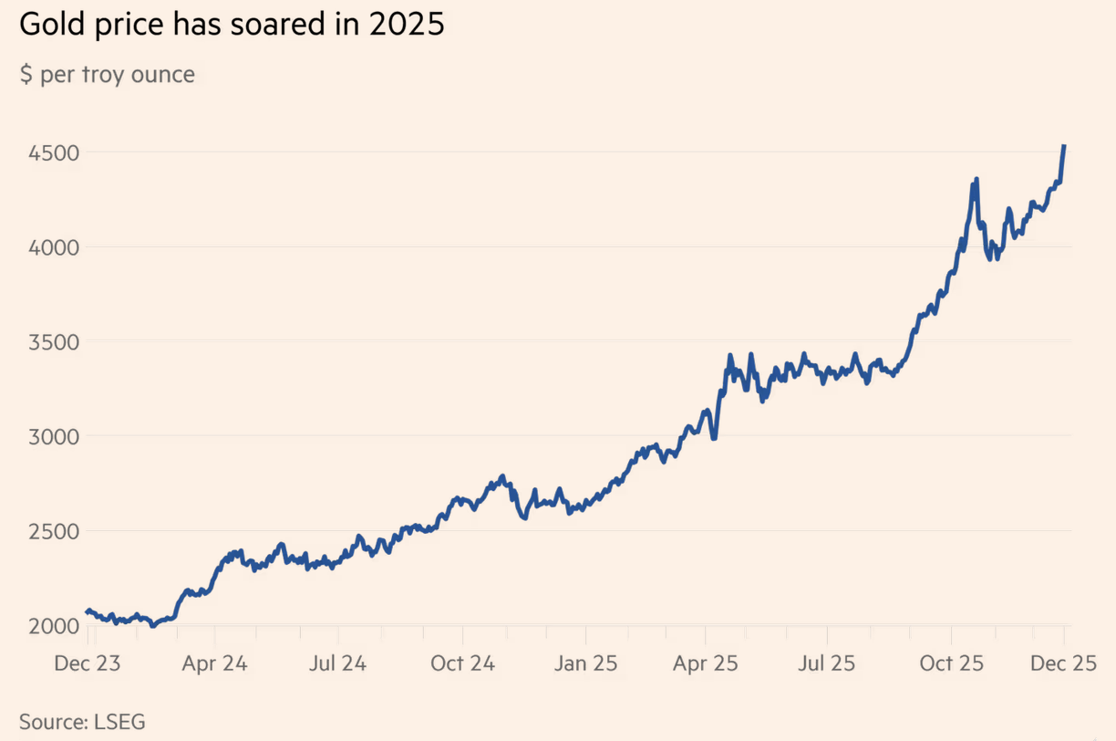 Why the Price of Gold increased in 2025 · Energy Data Scientist