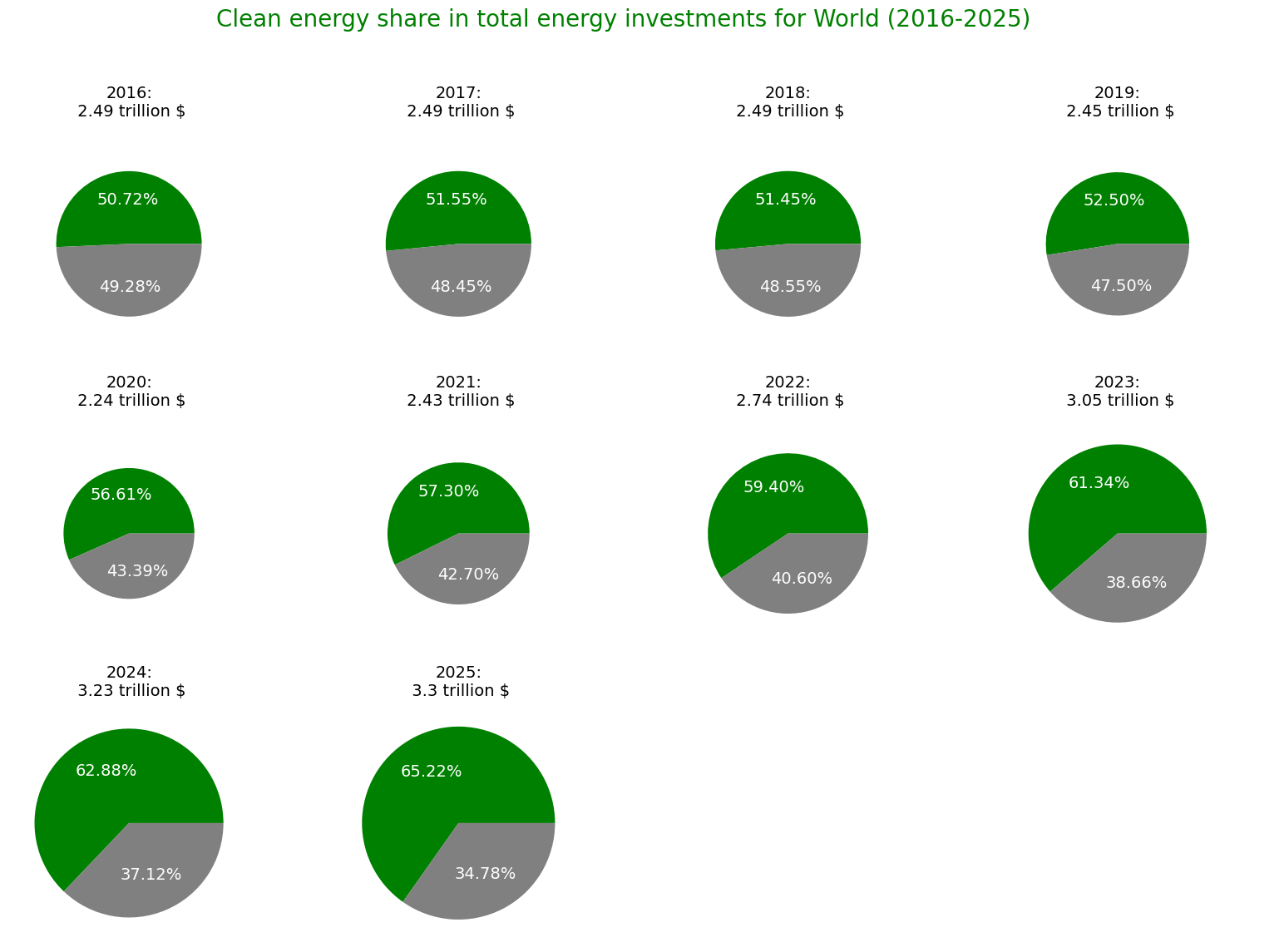 2016–2026 Green energy versus energy... · Energy Data Scientist