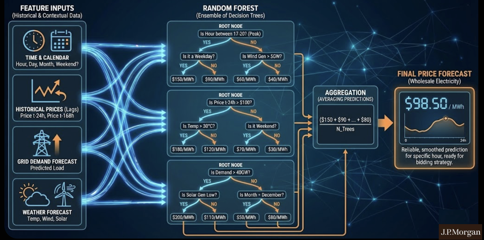 Random Forest (ML) for Energy Trading · The Energy Data Scientist
