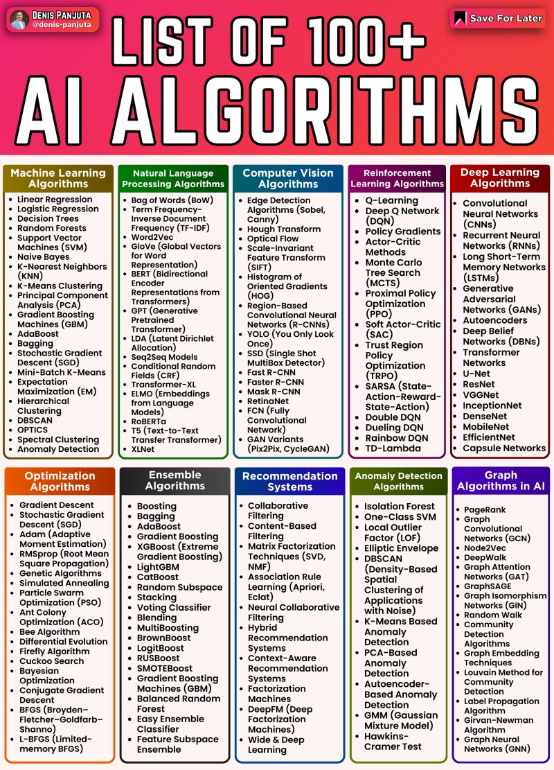 List of 100+ AI Algorithms. - AI Unlocked: Top 30 Infographics ...