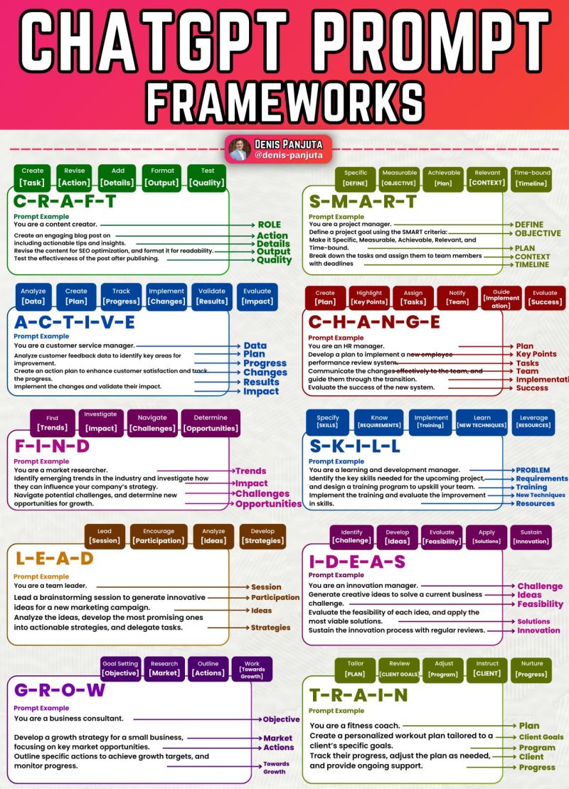 ChatGPT Prompts Frameworks - AI Unlocked: Top 30 Infographics ...
