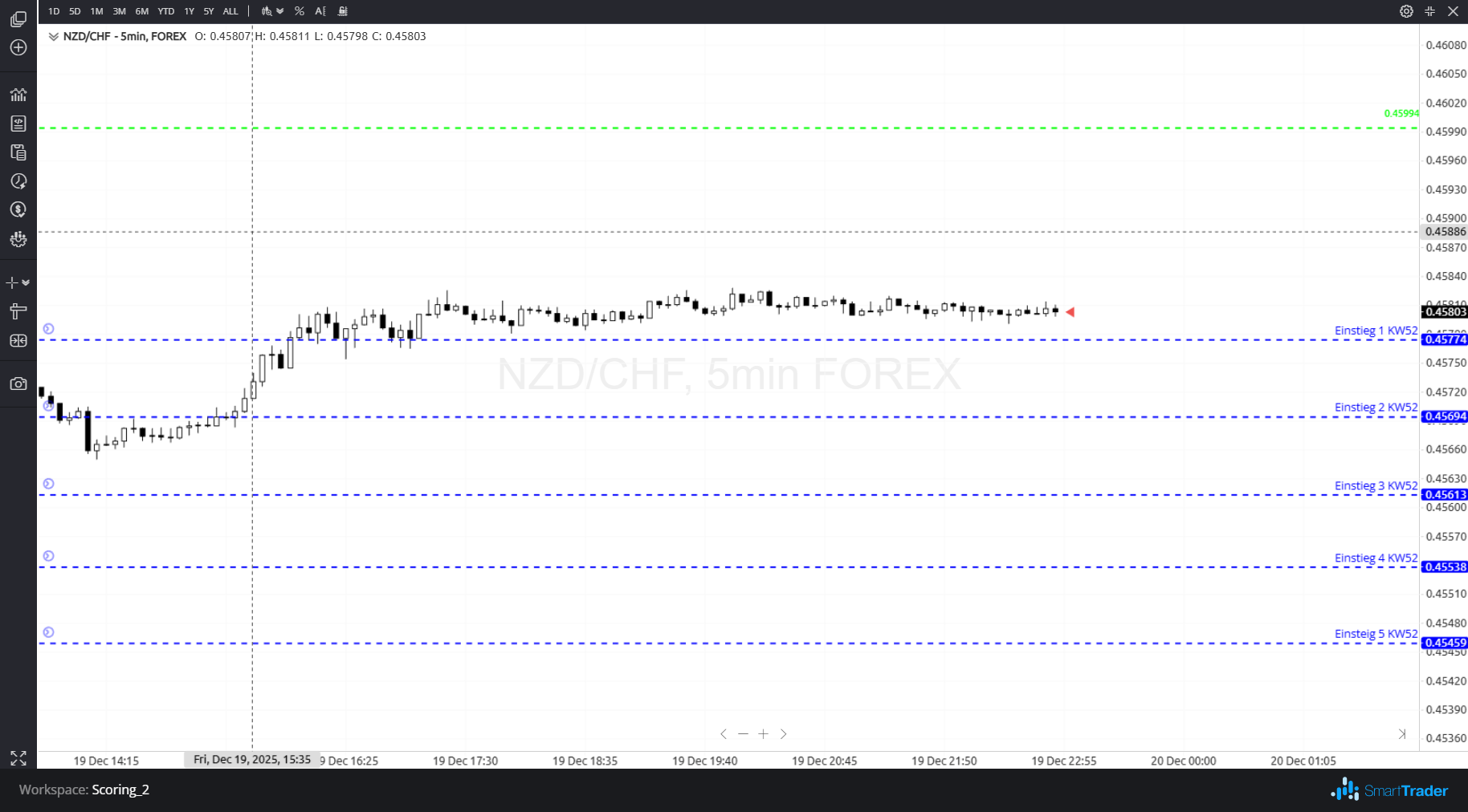 Trading Setup KW52 · I am SUCCESSFUL City