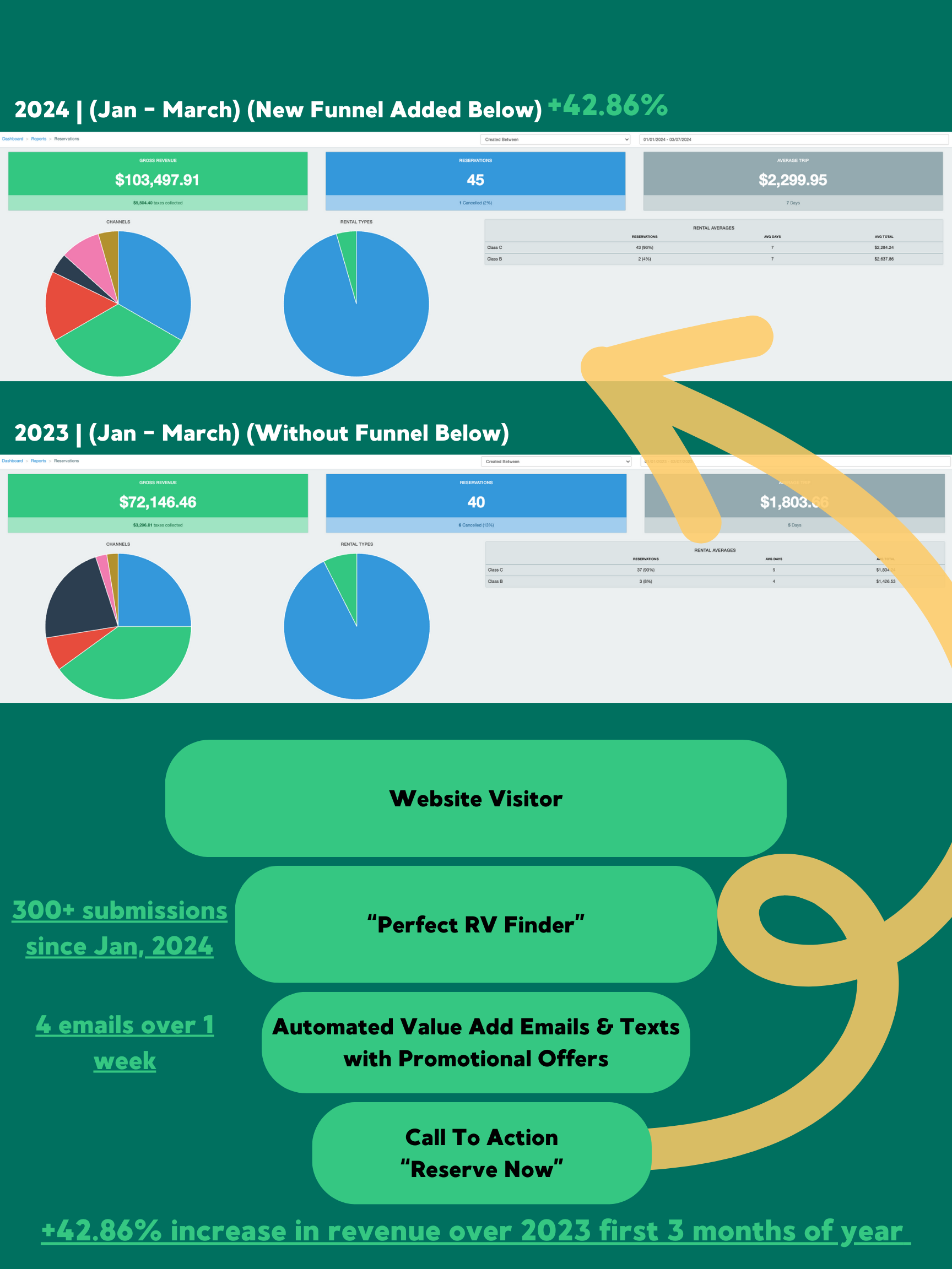 43% Increase in reservation revenue with automated promotions · RV ...