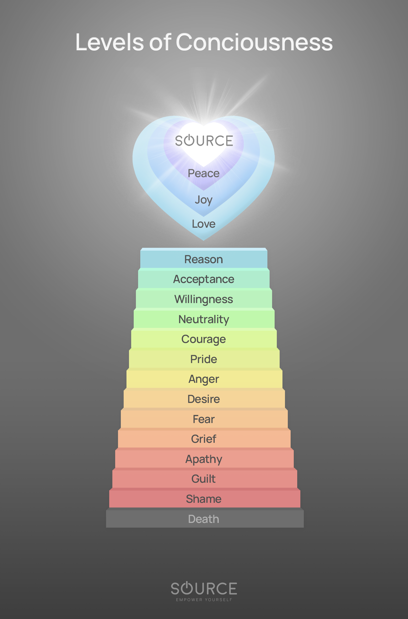 Levels of Consciousness · SOURCE