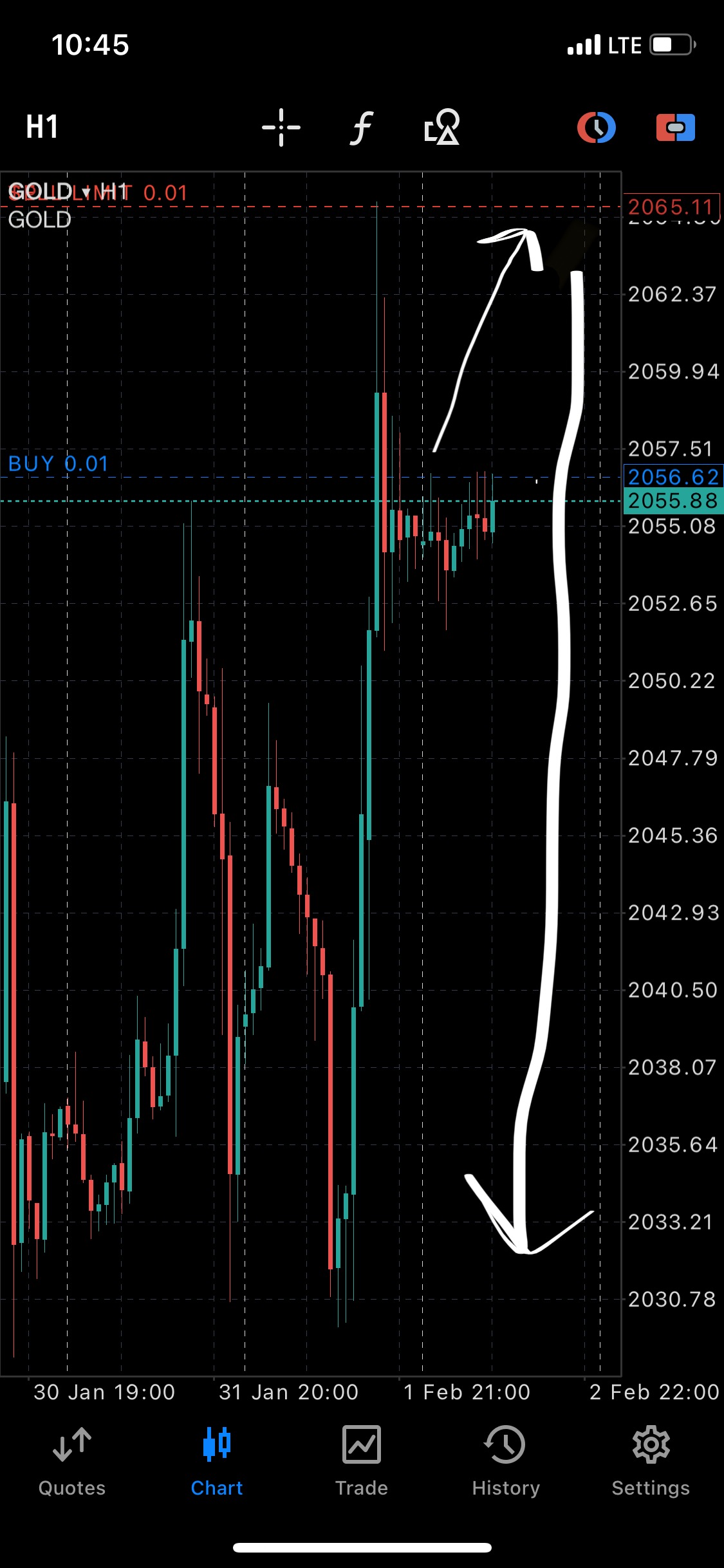 My analysis on Gold today. · Forexia Beginners