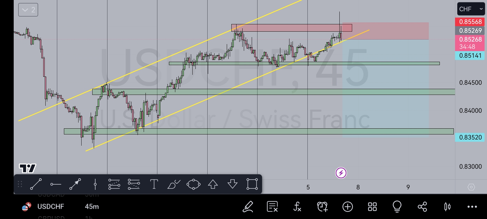 Possible Sell USDCHF · Forexia Beginners