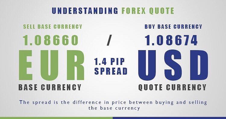 Understanding Forex Quotes - Bid / Ask & Spread · Forexia Beginners