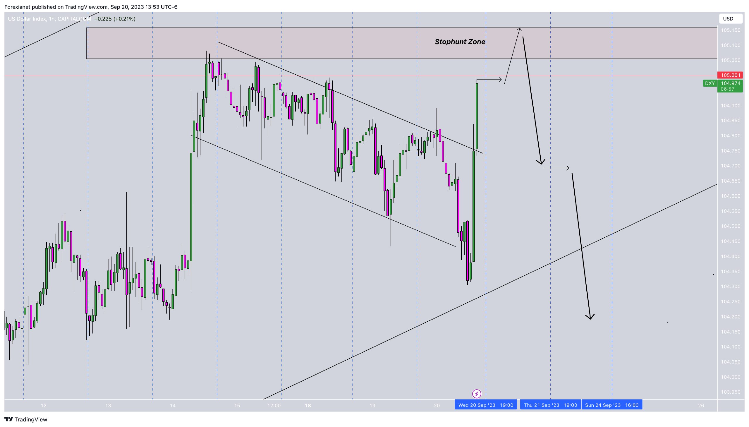 My analysis of the US Dollar. · Forexia Beginners