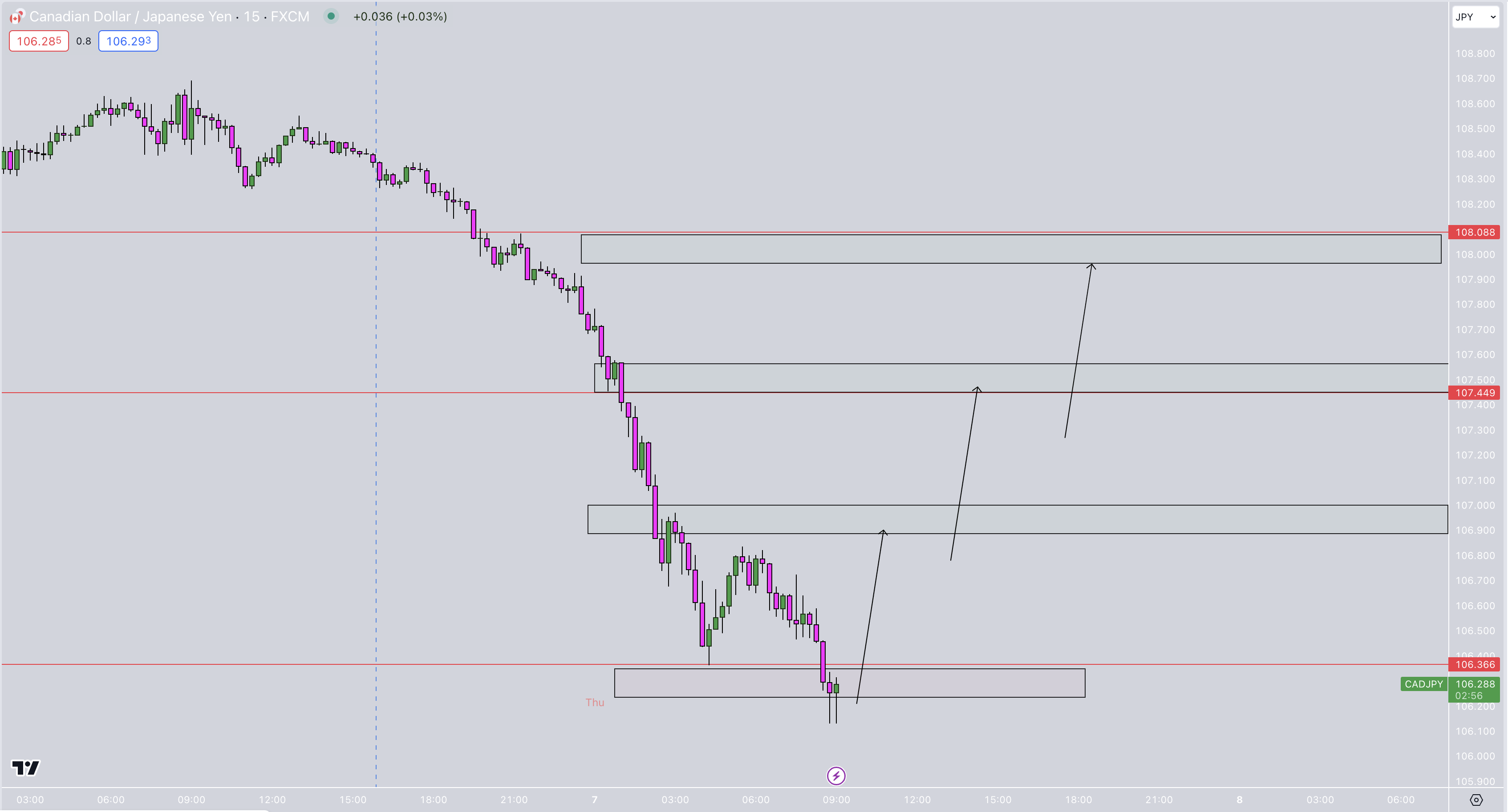Potential reversal on CADJPY! · Forexia Beginners