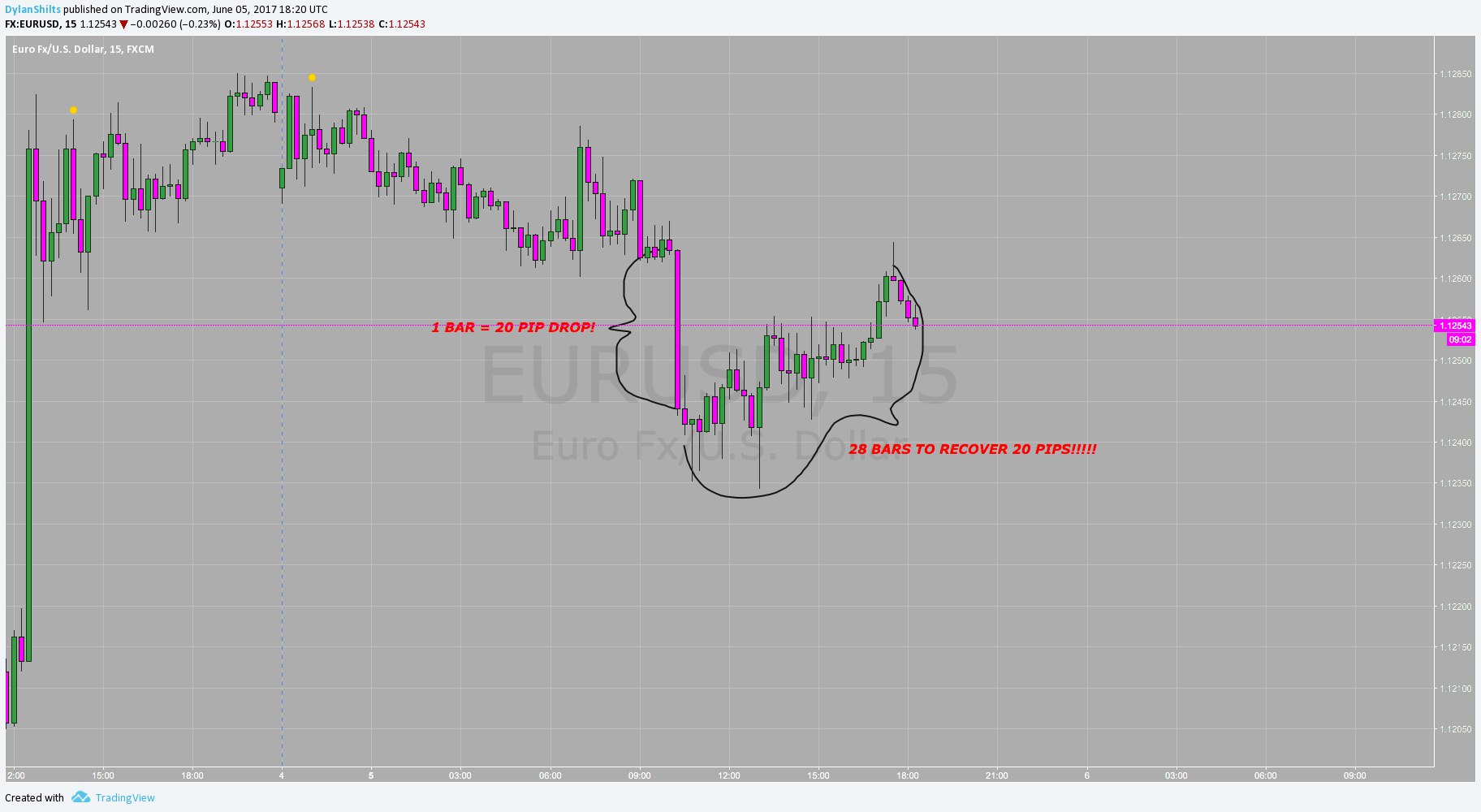 How Time & Price Controls your Emotion in Forex · Forexia Beginners