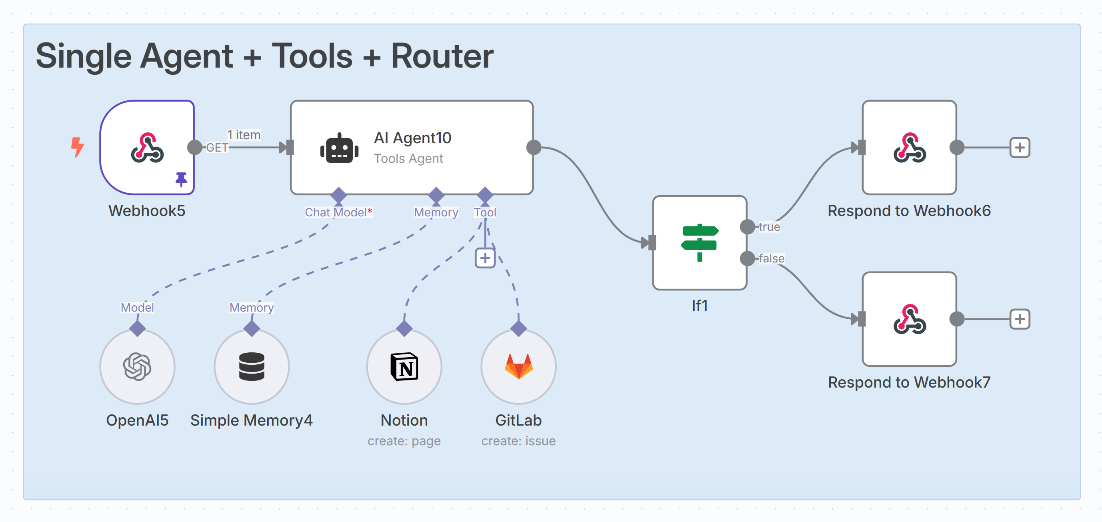 Smart Workflow Routing with AI + Webhooks + Notion + GitLab‎‎ · Automation-Tribe-Free