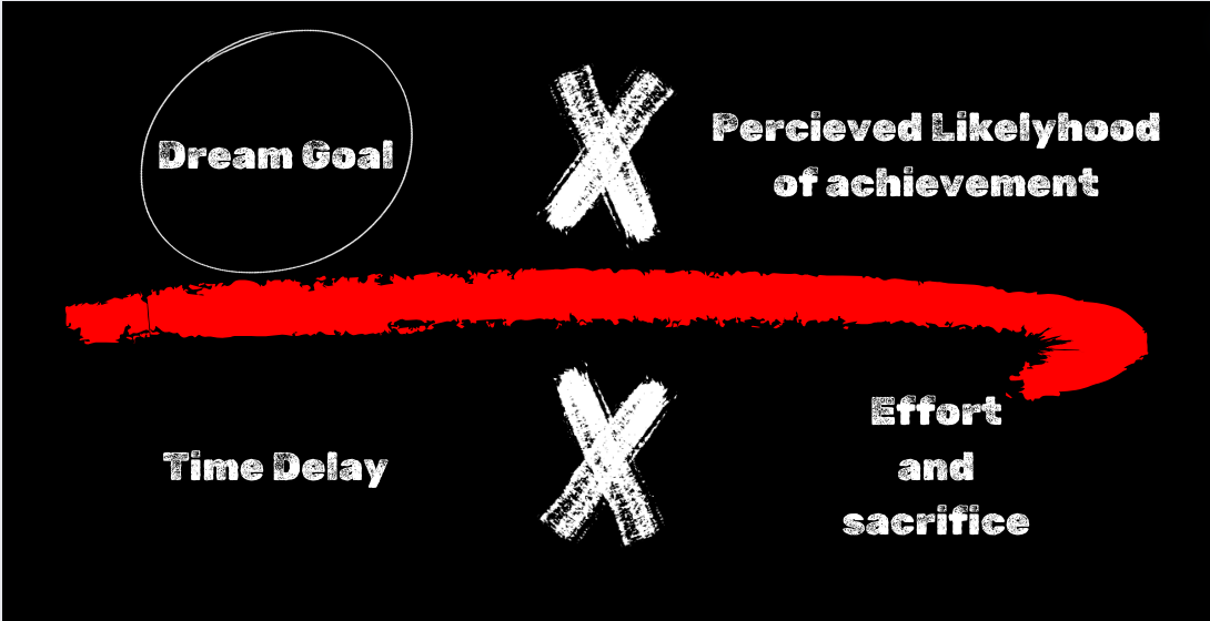 Dream Outcome - The Value equation · Growth Project