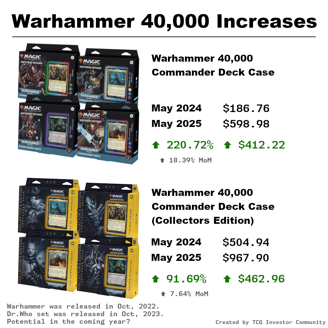 Market Trends: Warhammer 40k Commander Decks · TCG Investor Community
