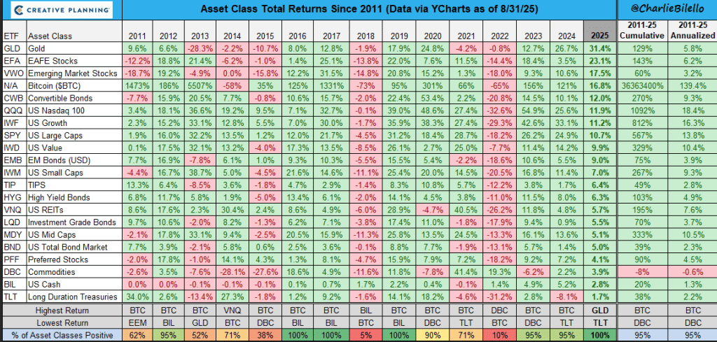 Best performing Assets YTD · Invest & Retire Community