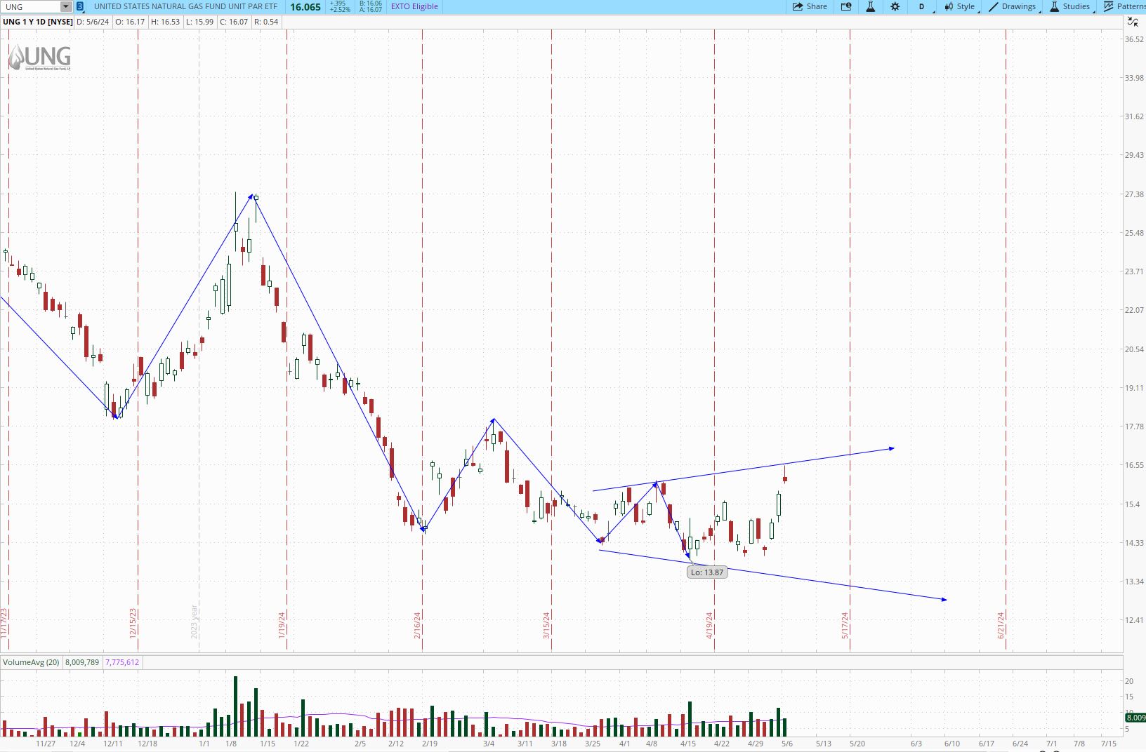 UNG · Invest & Retire Community