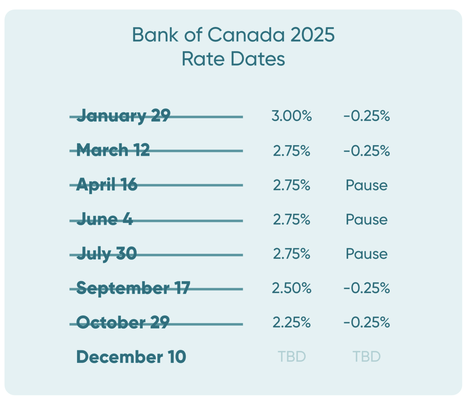 What economists predict for interest rates (2025-2027) · Invest ...