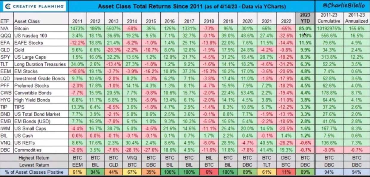 Asset Class Returns Since 2011 · Invest & Retire Community