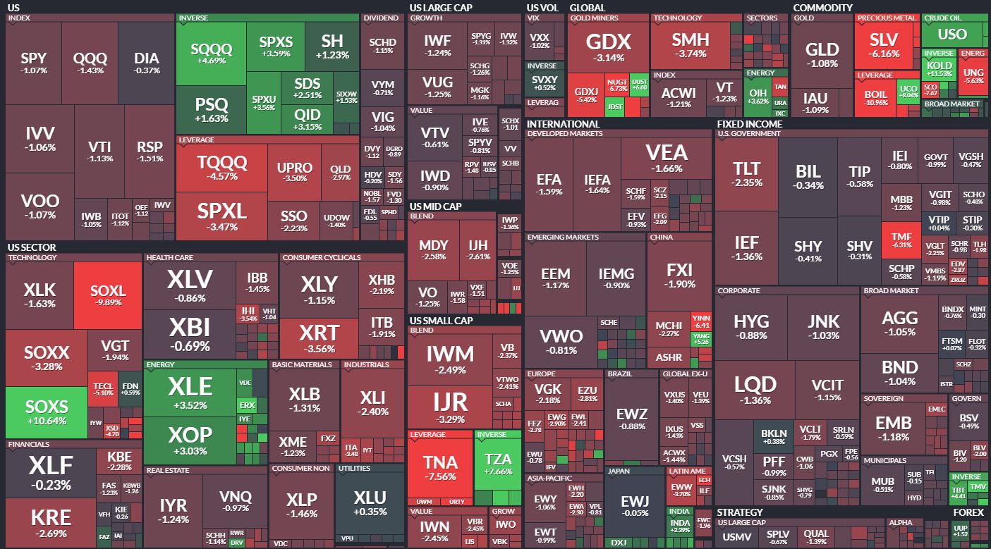 ETFs Weekly Performance - week ending 8 Sep 2023 · Invest & Retire Community