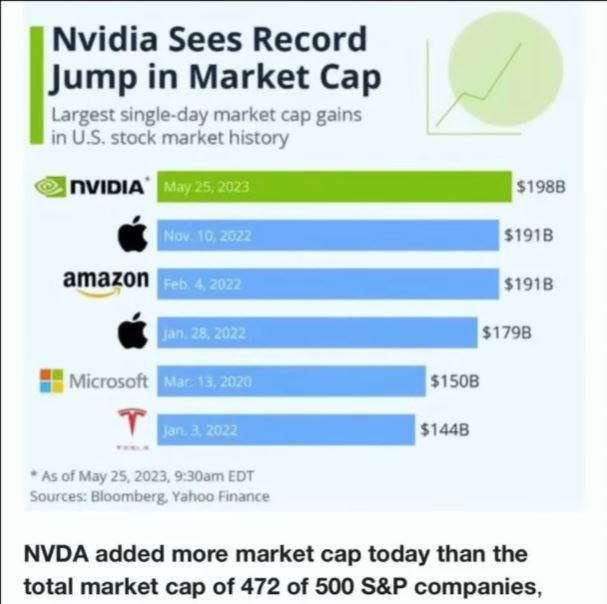Nvidia record jump in market cap in one day · Invest & Retire Community