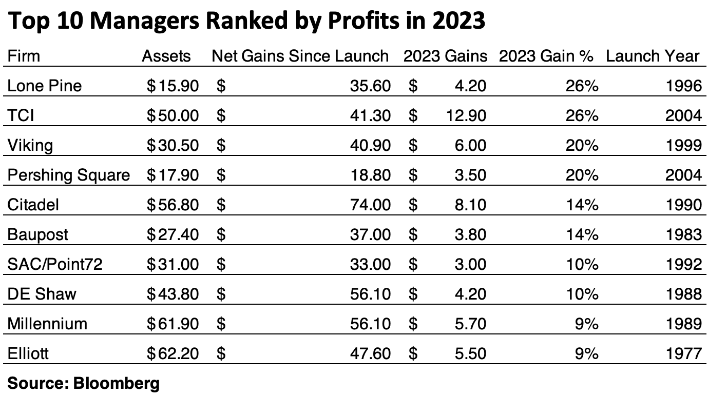Top 10 Hedge Fund Manager Return in 2023 (Bloomberg) · Invest & Retire ...