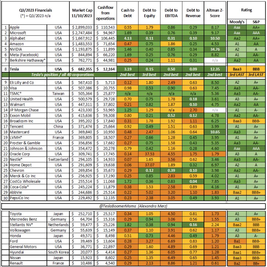 Interesting chart of some company financial ratios : Q3/2023 · Invest ...