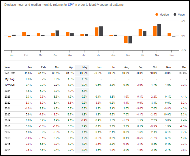 SPY Seasonality charts · Invest & Retire Community