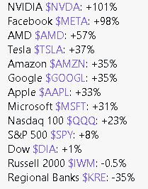 Return YTD - Stocks and Indices · Invest & Retire Community