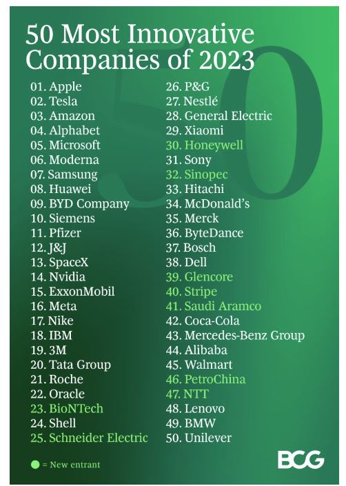 The 50 Most Innovative Companies of 2023 · Invest & Retire Community