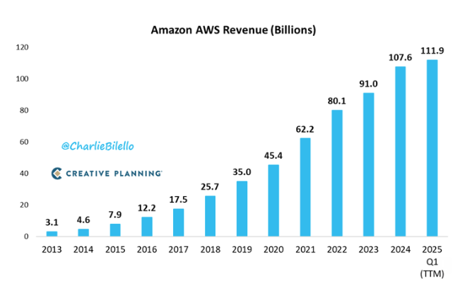 Amazon AWS Revenue - Amazing growth · Invest & Retire Community