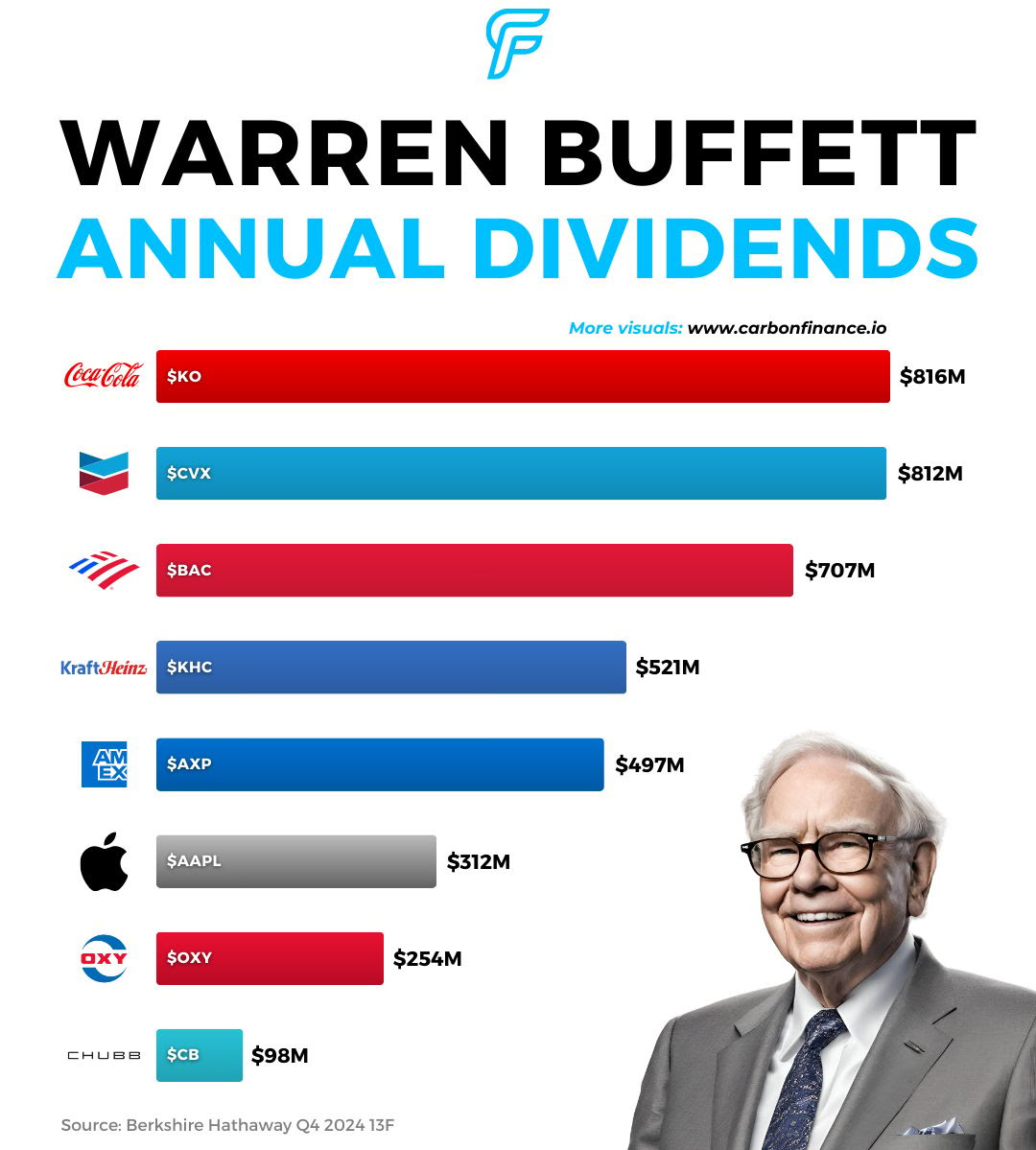 Warren Buffett · Invest & Retire Community