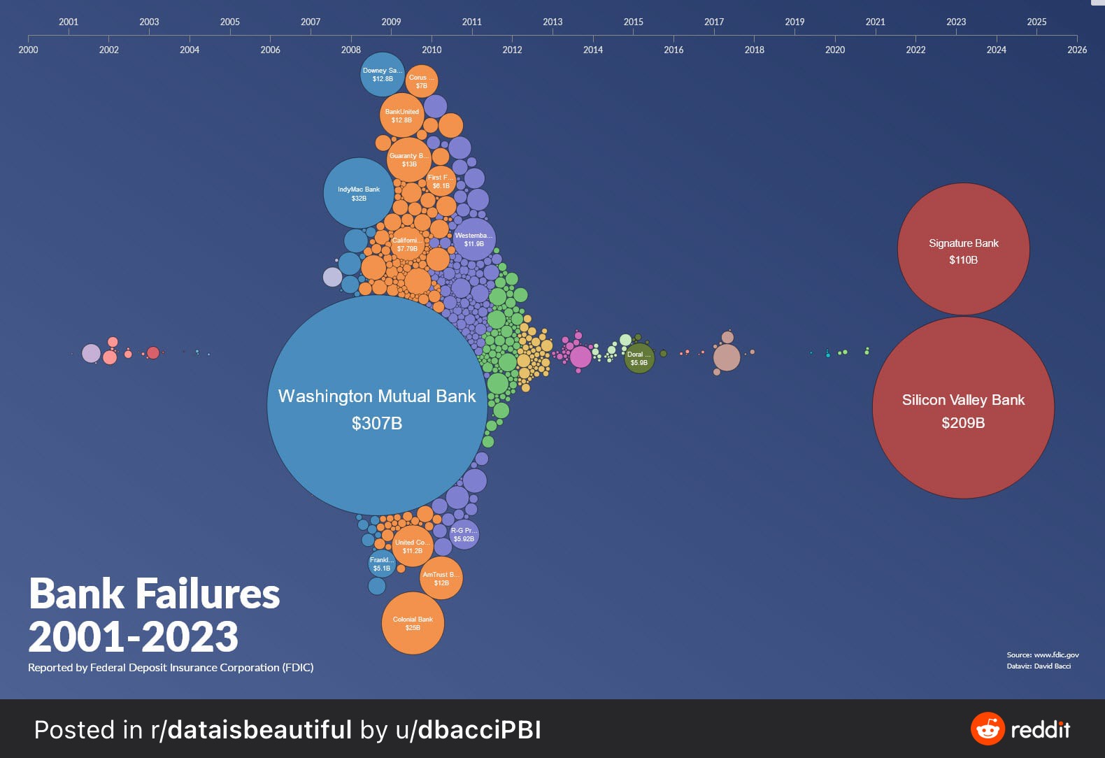 Visualization of Bank failures since 2000 - Reddit · Invest & Retire ...